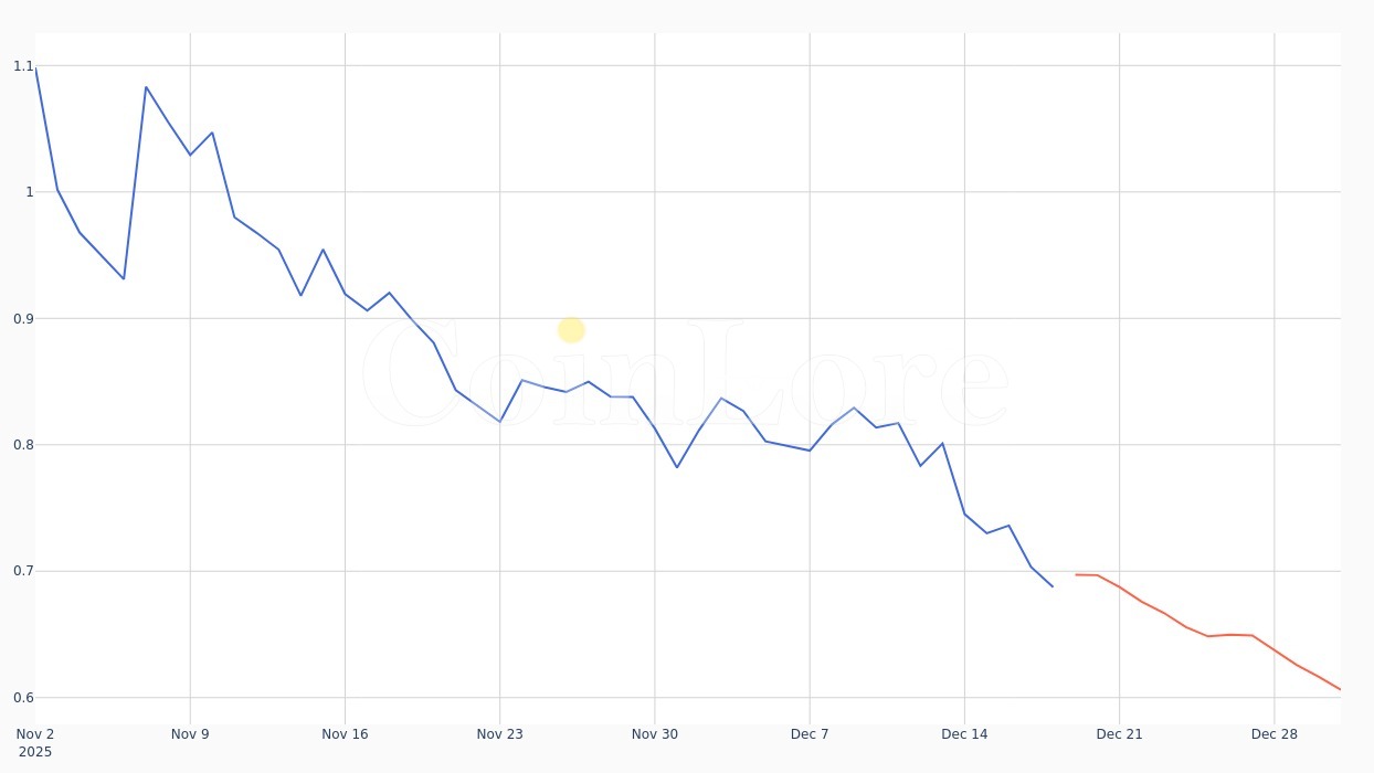 UMA kısa vadeli fiyat tahmini