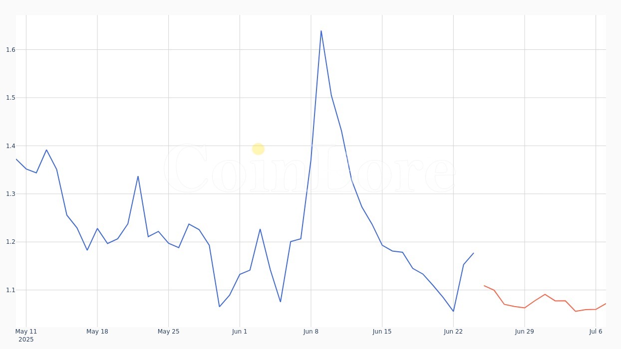 Predicción del precio a corto plazo de UMA