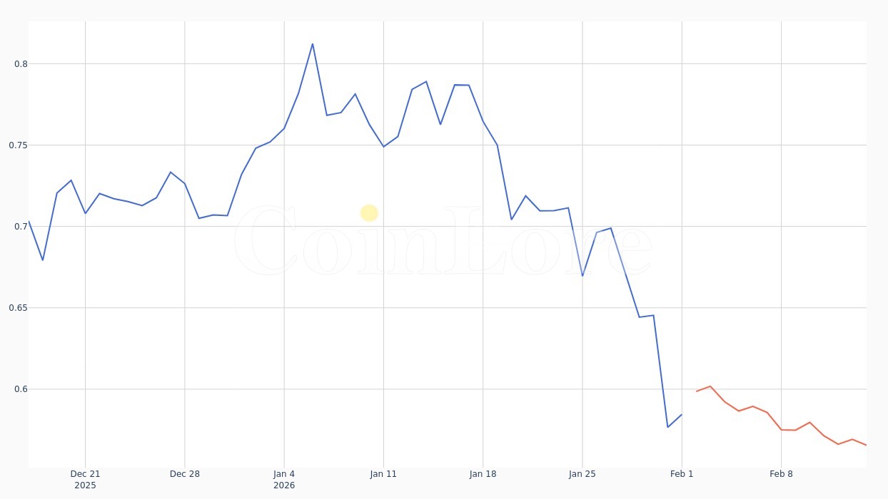 UMA краткосрочный прогноз курса