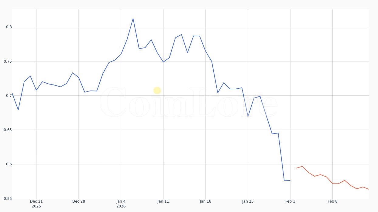 UMA kısa vadeli fiyat tahmini