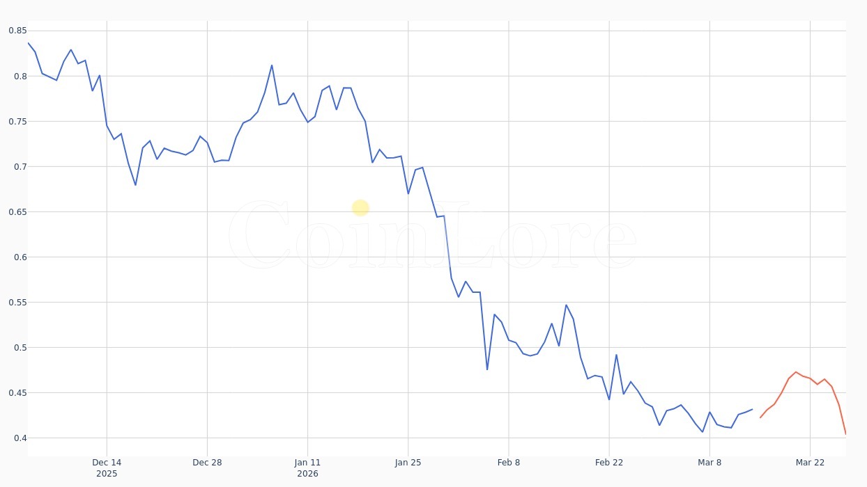 Predicción del precio a corto plazo de UMA
