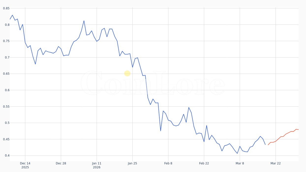 UMA kısa vadeli fiyat tahmini