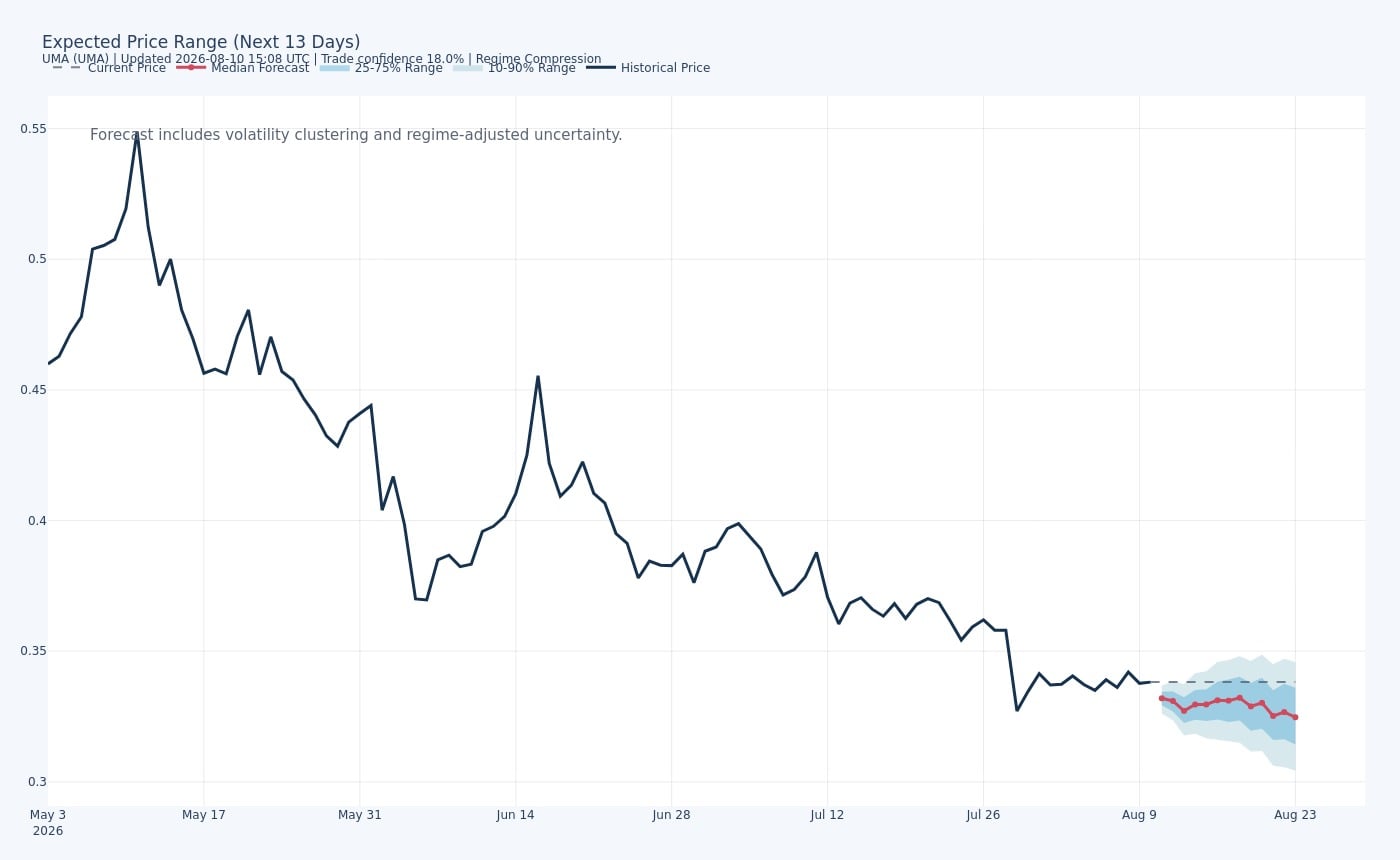UMA price forecast next 13 days with confidence range and prediction bands