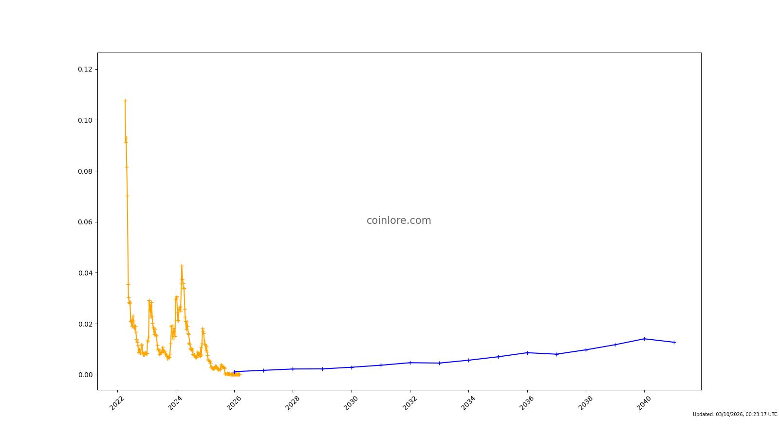 Umbrella Network долгосрочные прогноз курса