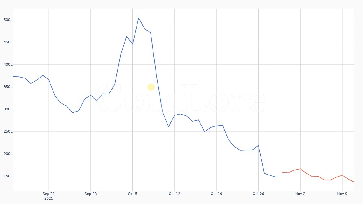 Umbrella Network short-term price prediction