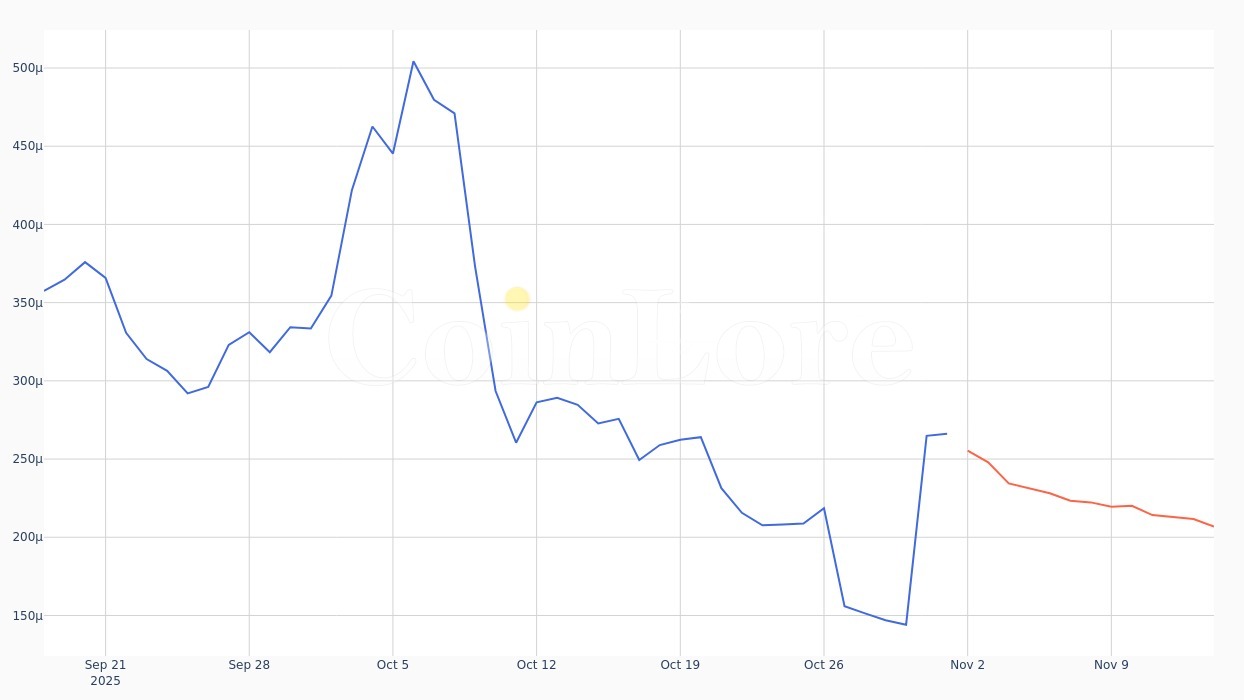 Umbrella Network краткосрочный прогноз курса