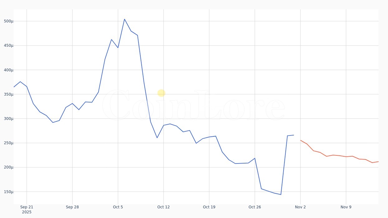 Predicción del precio a corto plazo de Umbrella Network