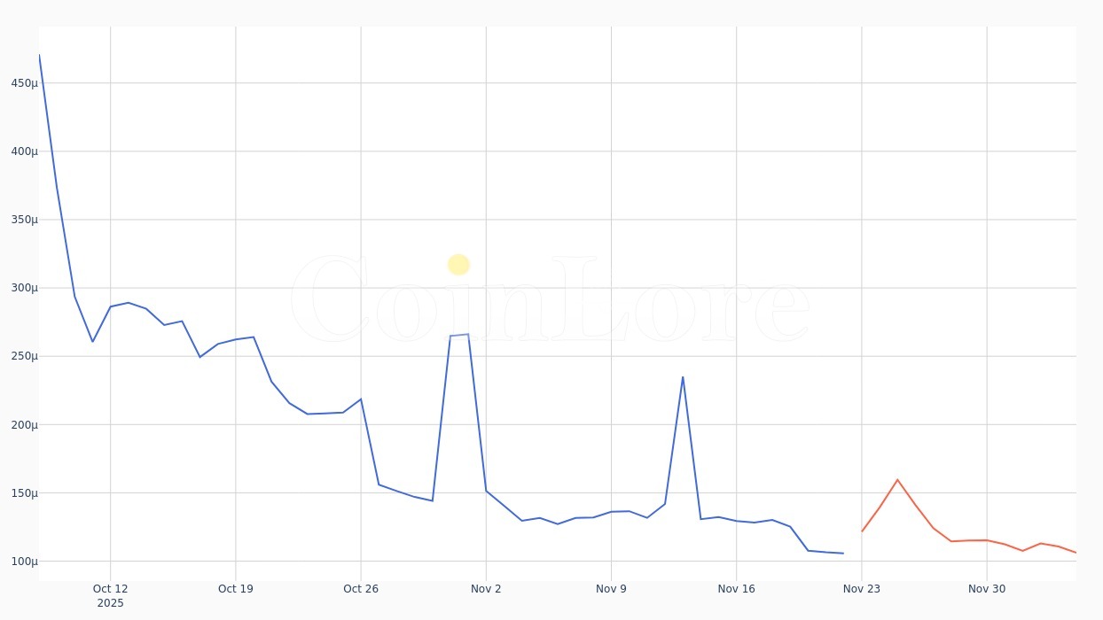Umbrella Network kurzfristige Kurs prognose
