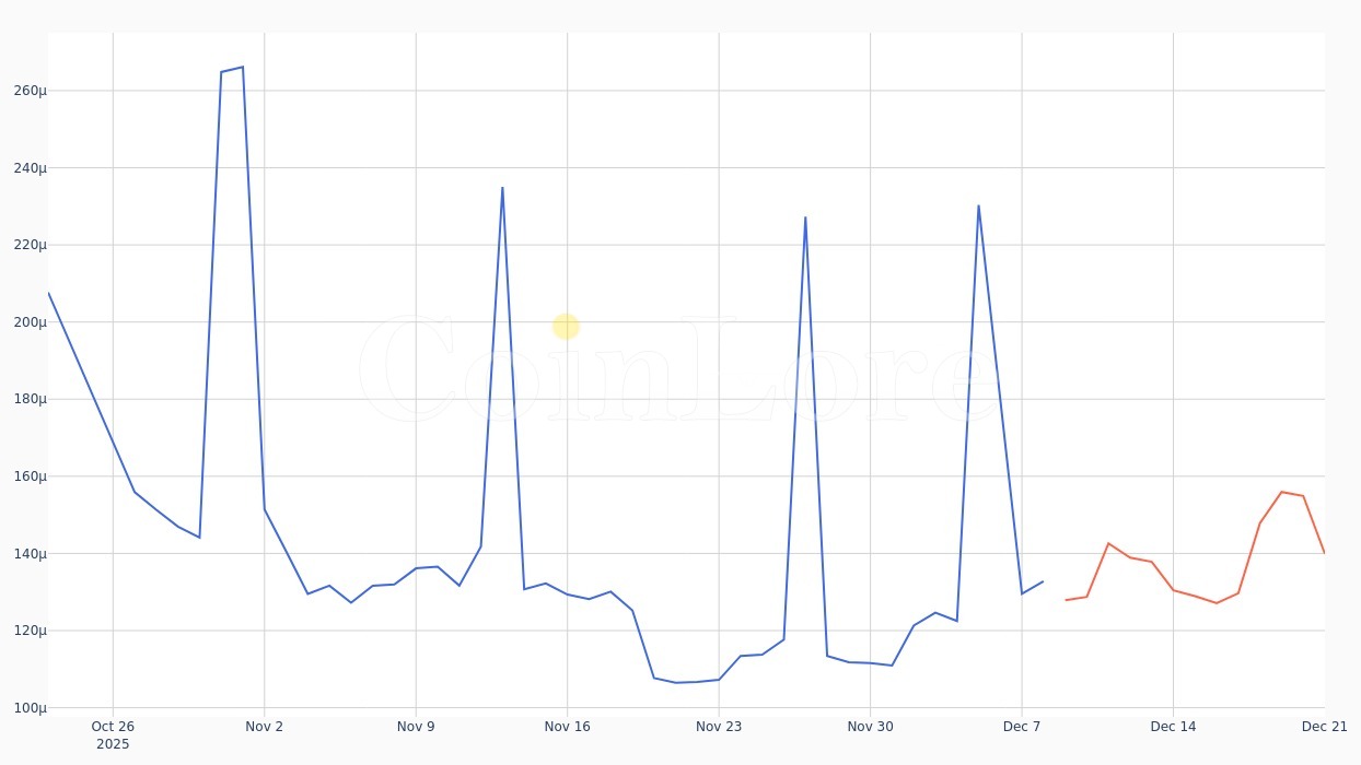 Umbrella Network краткосрочный прогноз курса