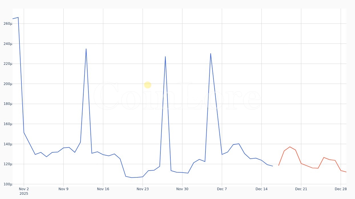 Umbrella Network kısa vadeli fiyat tahmini