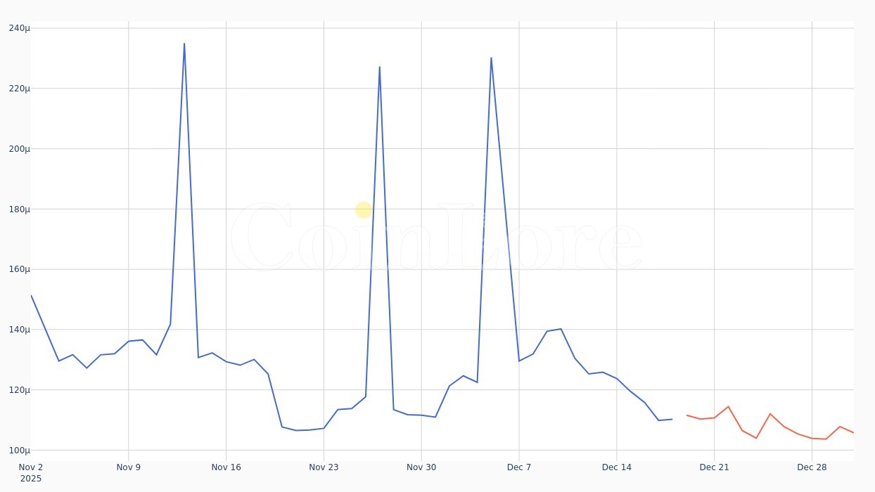 Predicción del precio a corto plazo de Umbrella Network