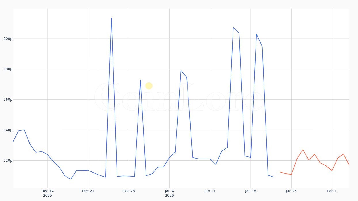 Umbrella Network краткосрочный прогноз курса