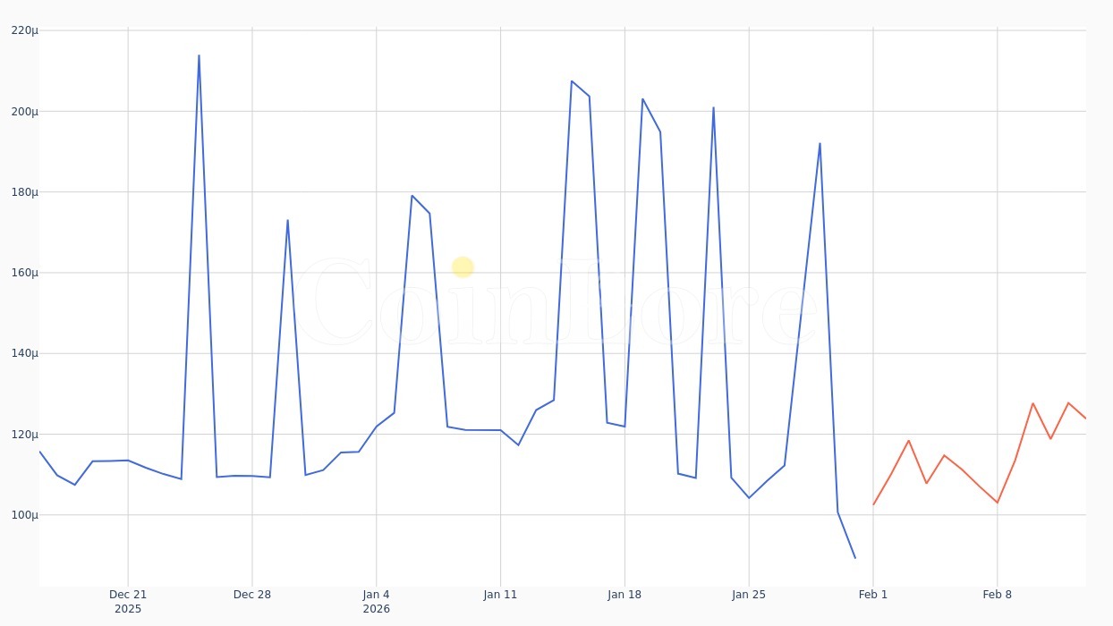 Umbrella Network kısa vadeli fiyat tahmini