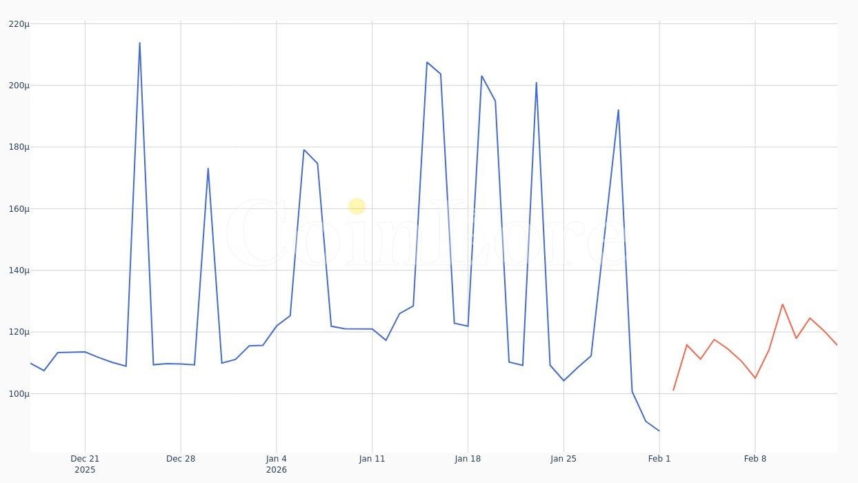 Predicción del precio a corto plazo de Umbrella Network