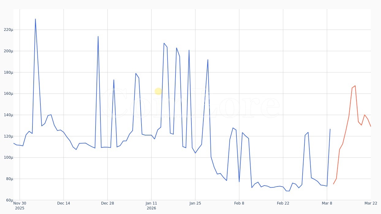 Umbrella Network краткосрочный прогноз курса
