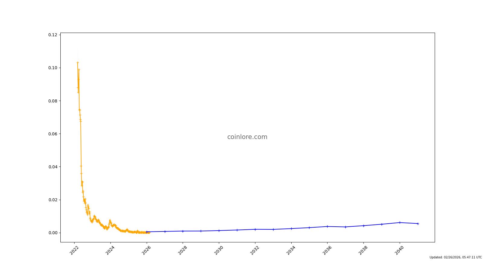 Umee uzun vadeli fiyat tahmini