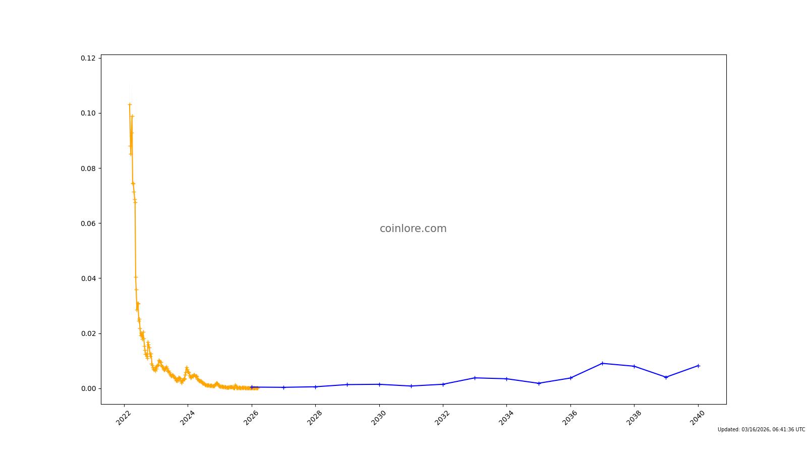 Predicción del precio de Umee a largo plazo