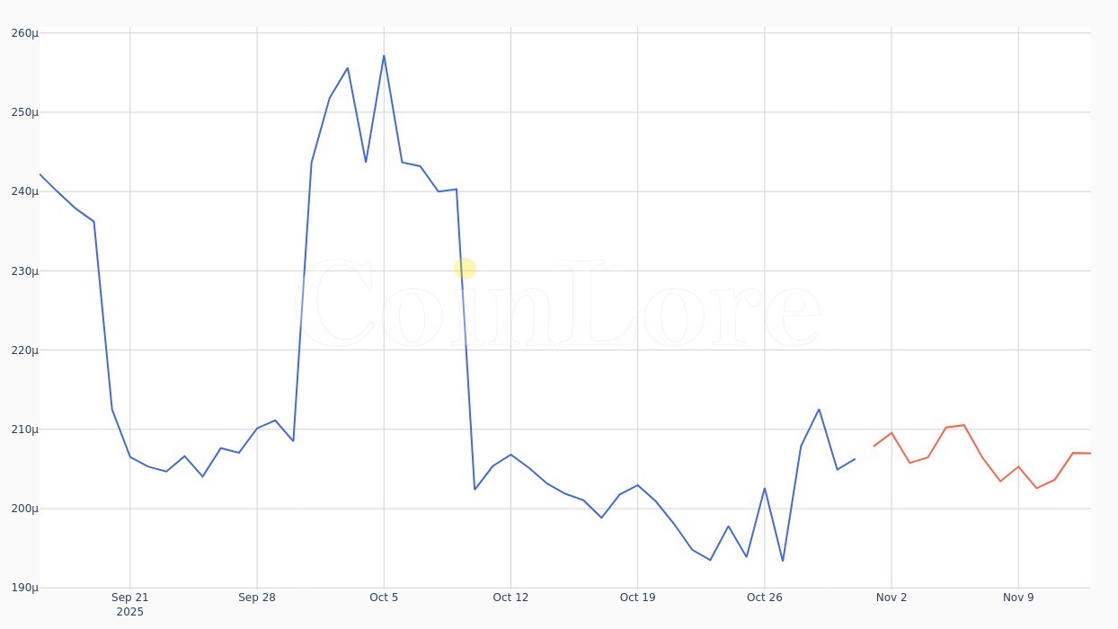 Predicción del precio a corto plazo de Umee