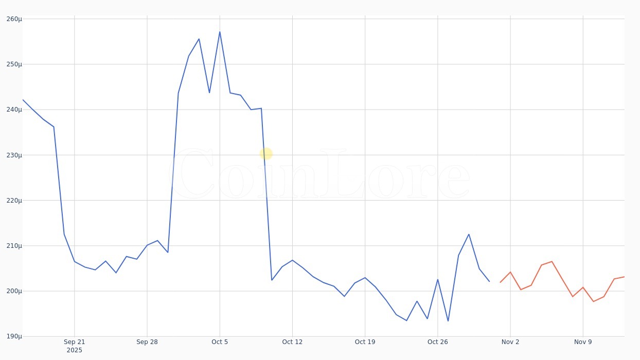 Umee kurzfristige Kurs prognose