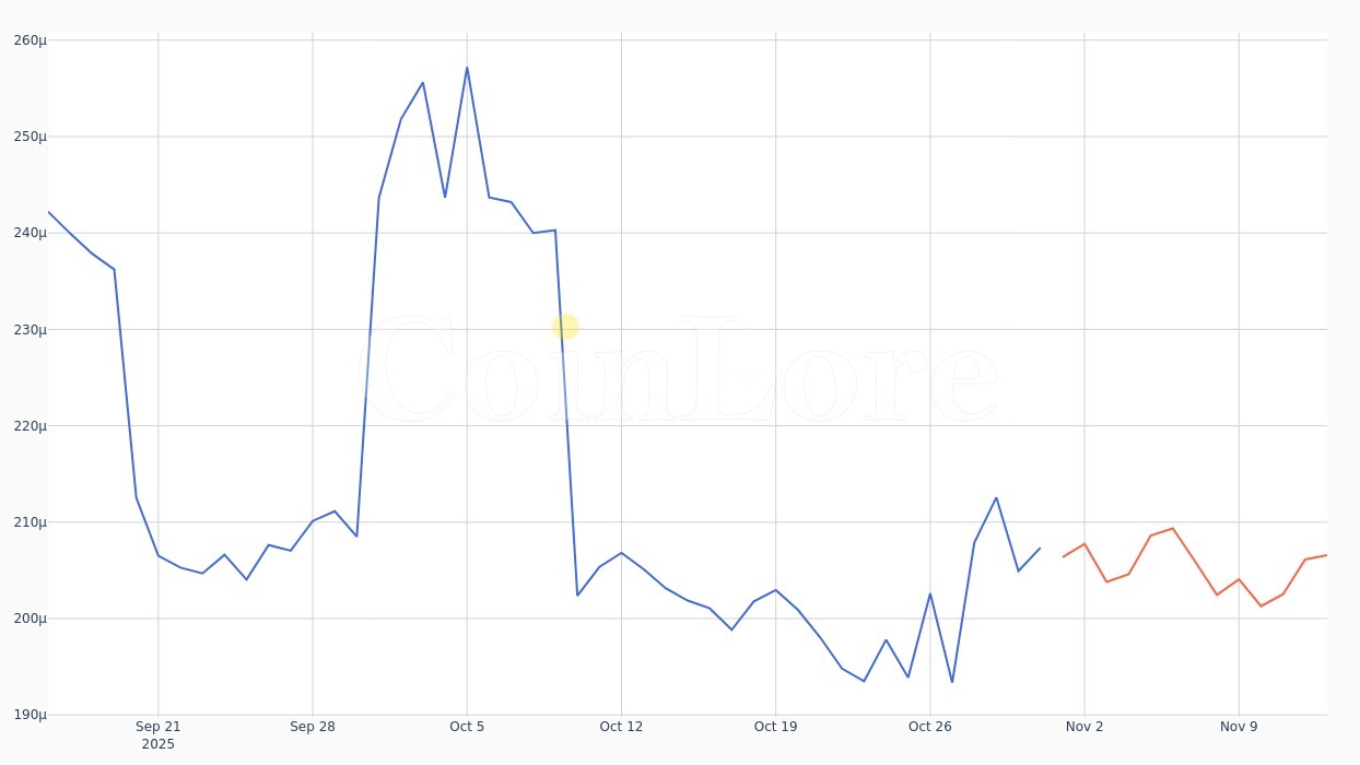 Predicción del precio a corto plazo de Umee