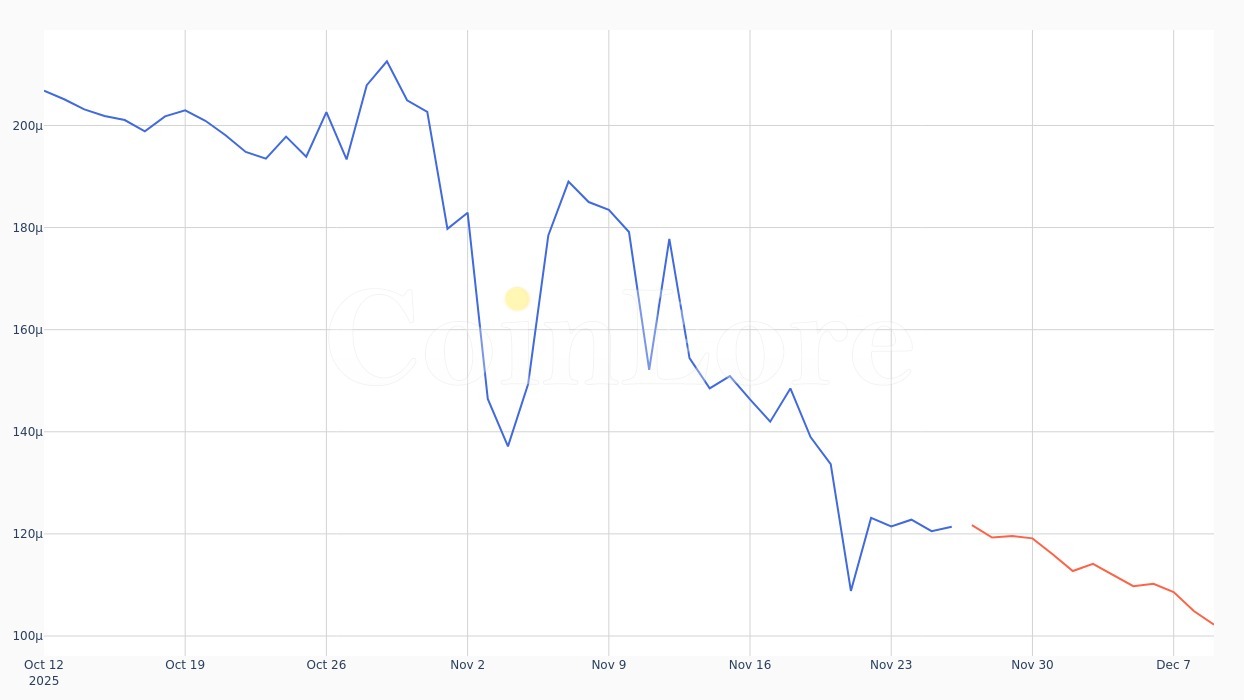 Umee kısa vadeli fiyat tahmini