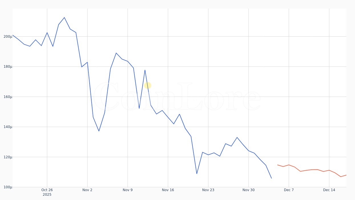 Umee short-term price prediction