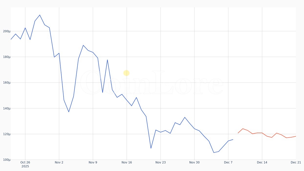 Umee краткосрочный прогноз курса