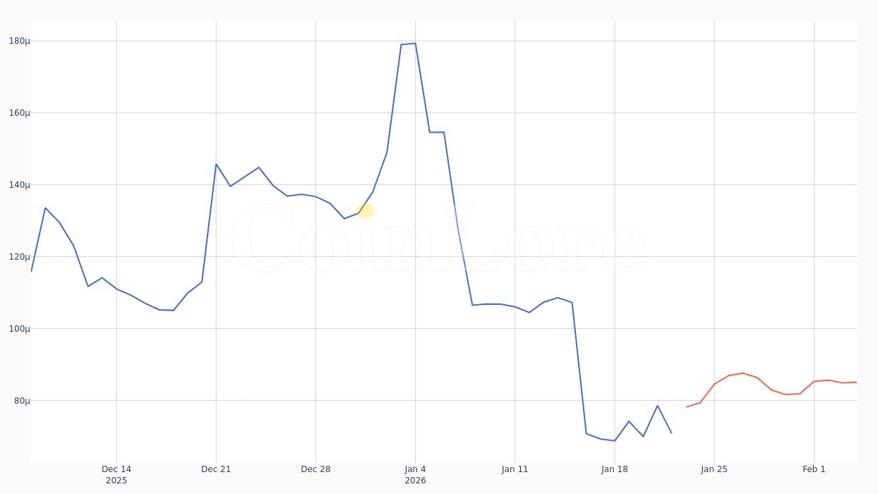 Umee краткосрочный прогноз курса