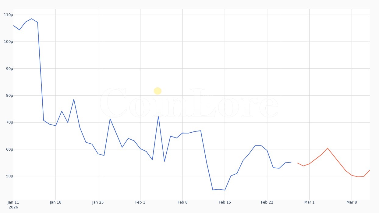 Umee kısa vadeli fiyat tahmini