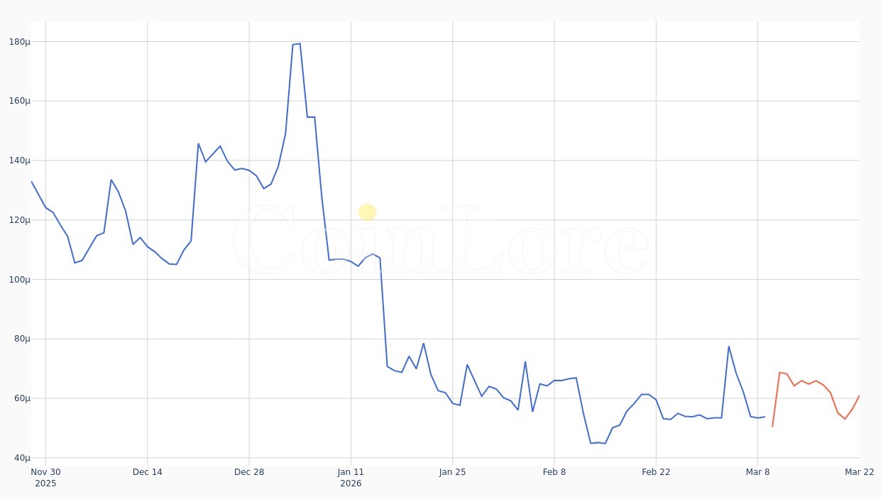 Umee краткосрочный прогноз курса