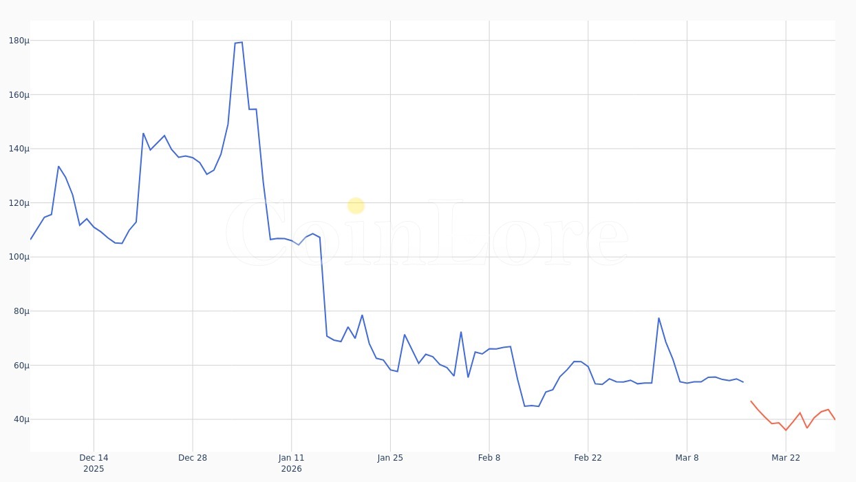 Predicción del precio a corto plazo de Umee