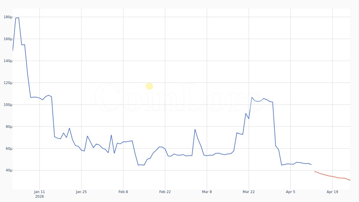 Umee kısa vadeli fiyat tahmini