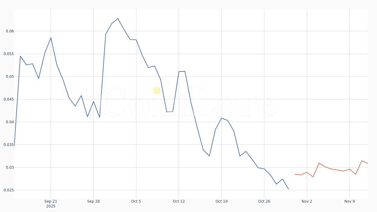 Unagi Token short-term price prediction