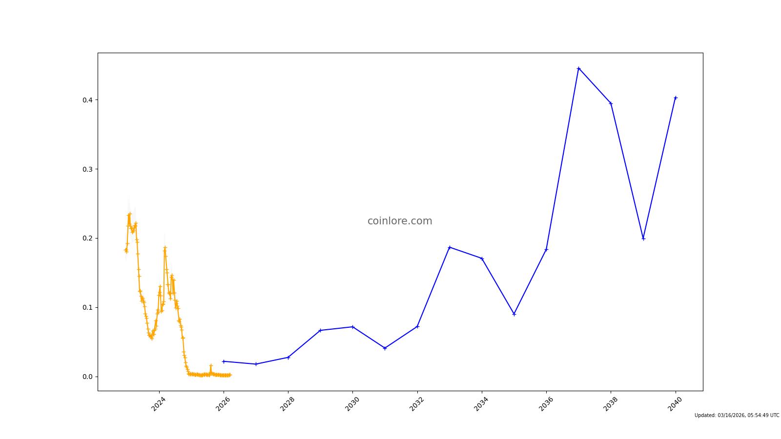 Undead Blocks долгосрочные прогноз курса