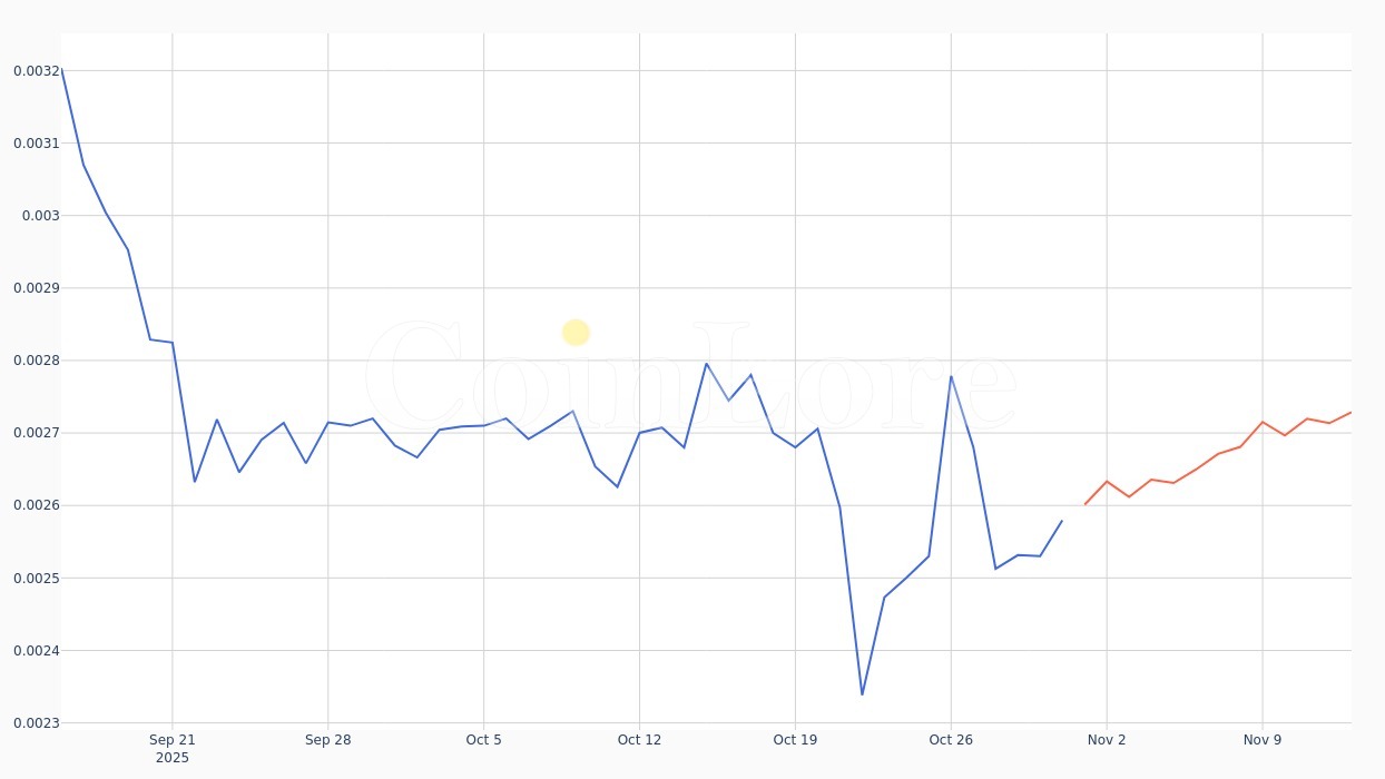 Undead Blocks краткосрочный прогноз курса
