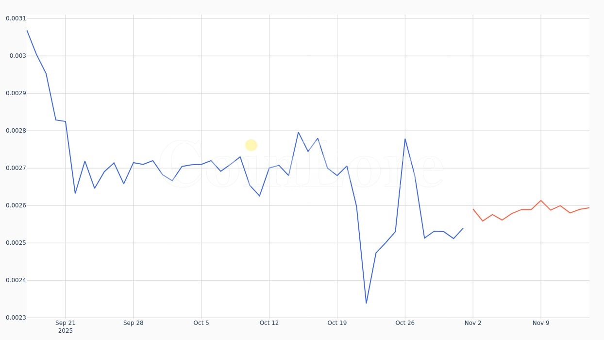 Undead Blocks kurzfristige Kurs prognose