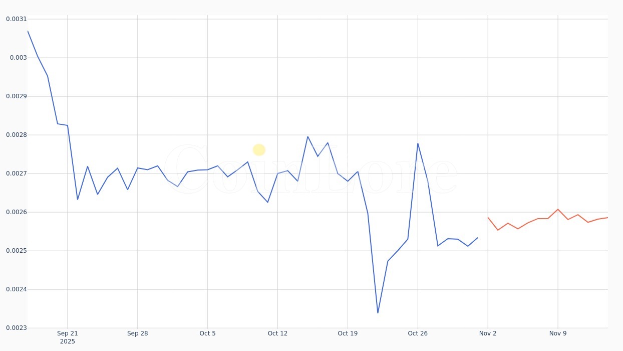 Undead Blocks short-term price prediction