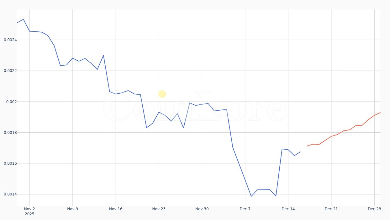 Undead Blocks краткосрочный прогноз курса
