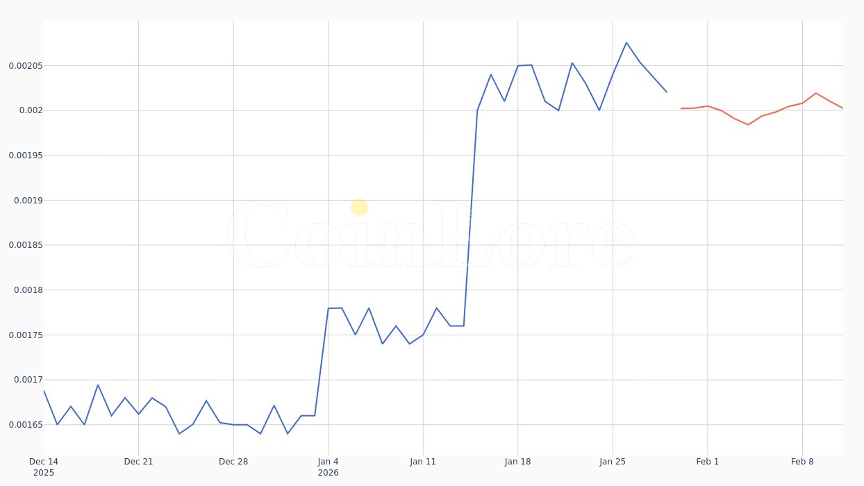Undead Blocks краткосрочный прогноз курса