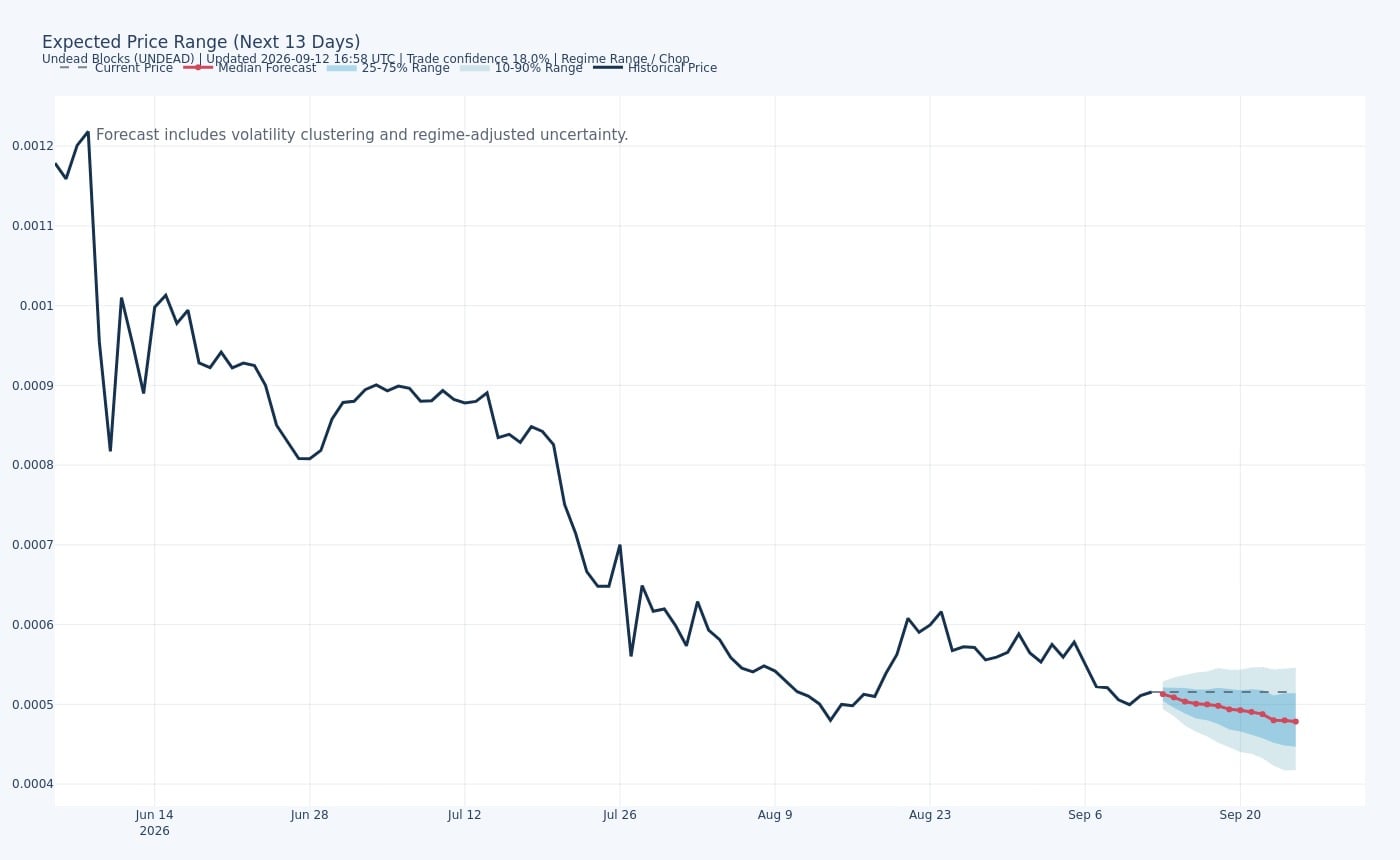 Undead Blocks price forecast next 13 days with confidence range and prediction bands