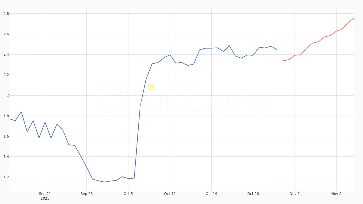 Predicción del precio a corto plazo de Undeads Games