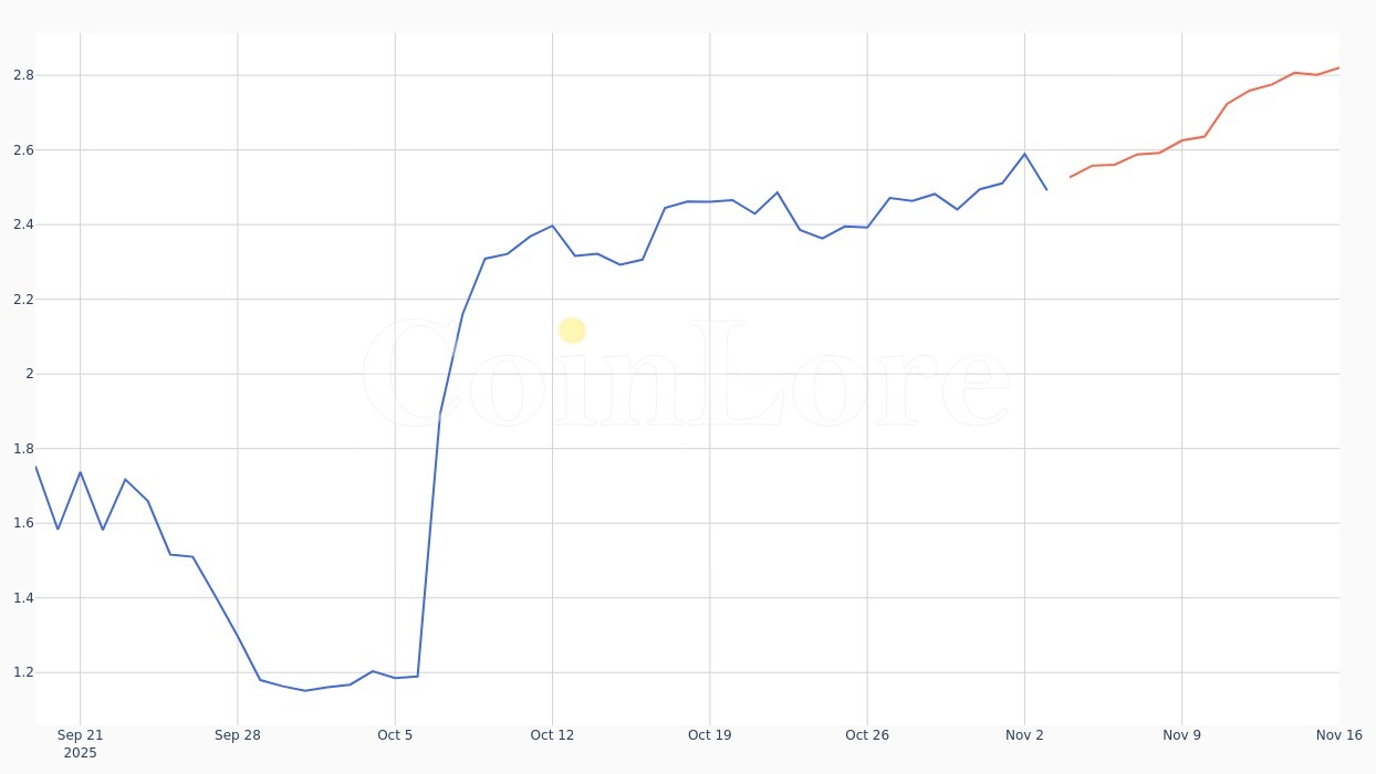 Undeads Games short-term price prediction