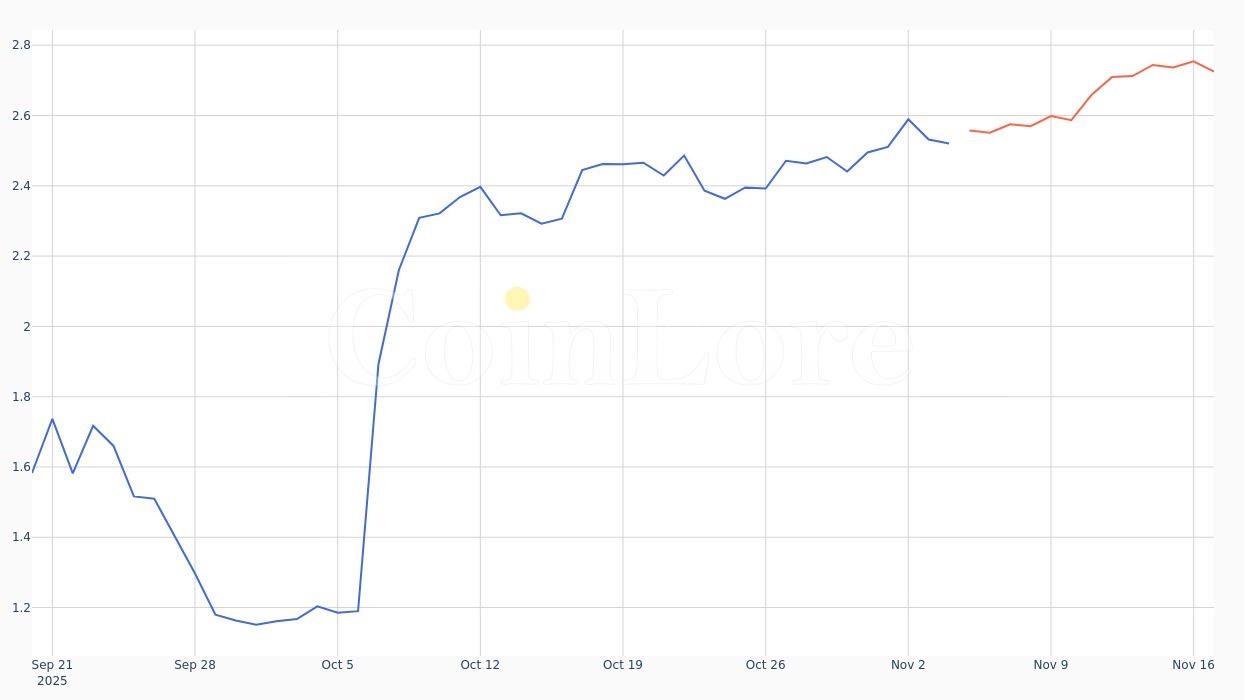 Undeads Games short-term price prediction
