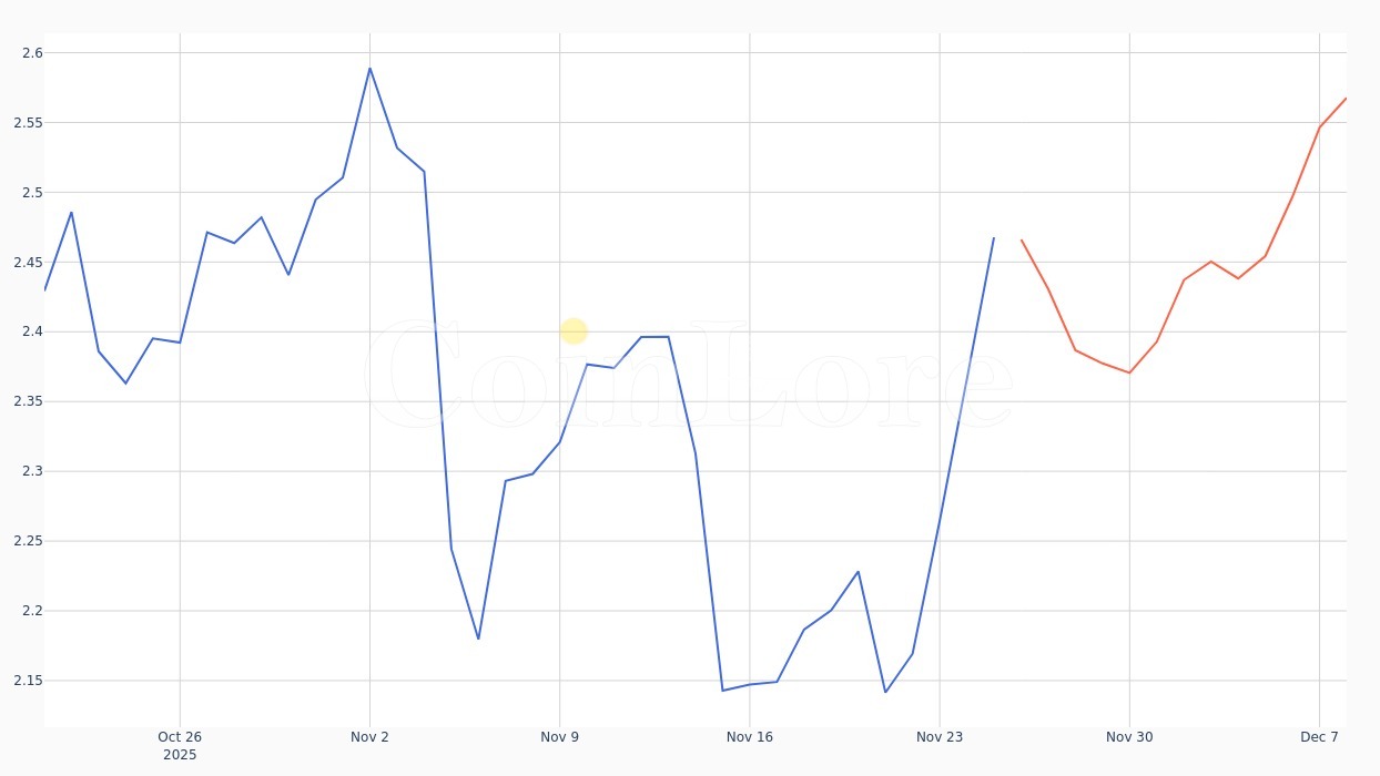 Undeads Games short-term price prediction
