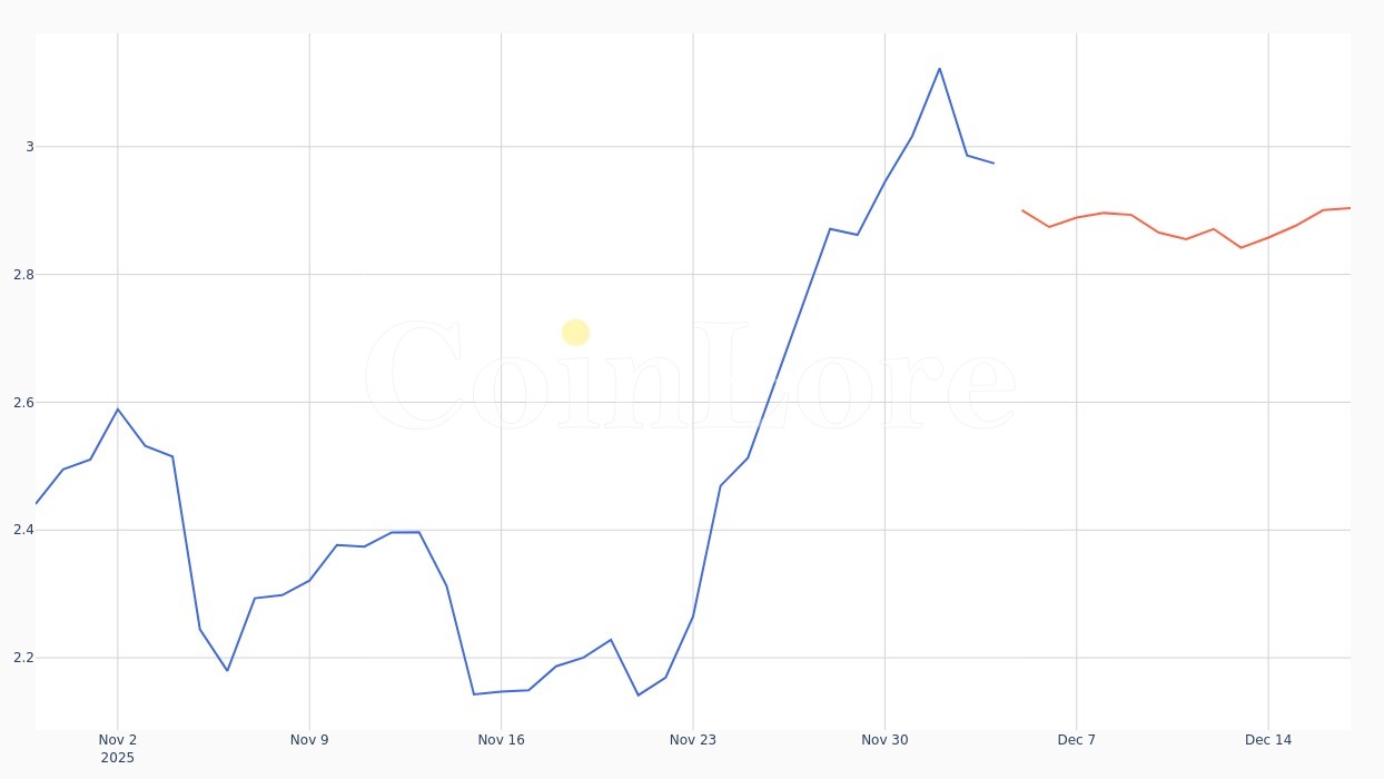 Undeads Games kısa vadeli fiyat tahmini