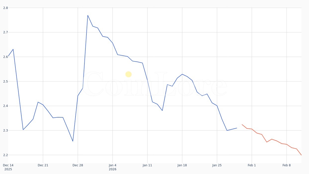 Predicción del precio a corto plazo de Undeads Games
