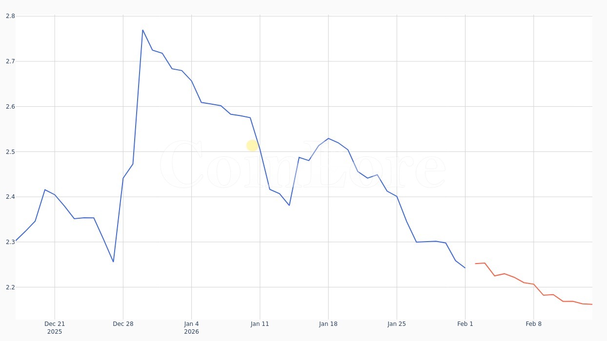 Undeads Games краткосрочный прогноз курса