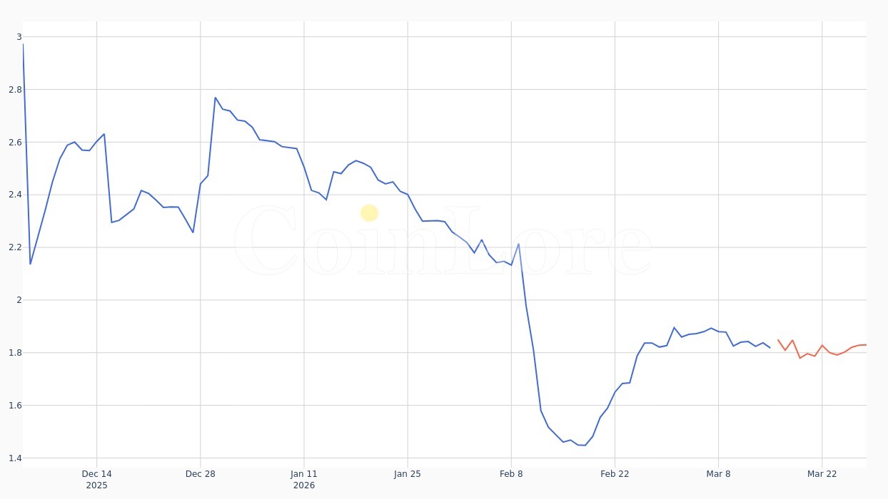 Undeads Games kısa vadeli fiyat tahmini