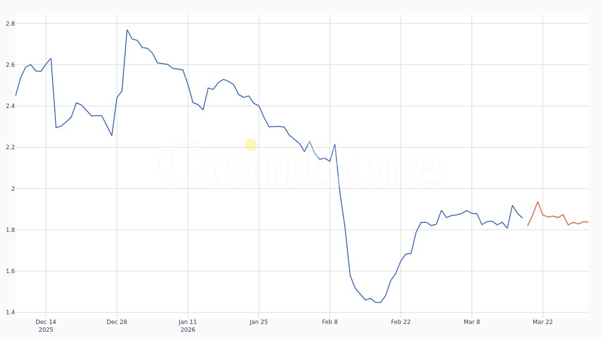 Undeads Games краткосрочный прогноз курса