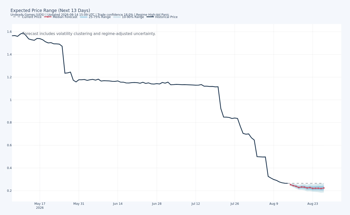 Undeads Games price forecast next 13 days with confidence range and prediction bands